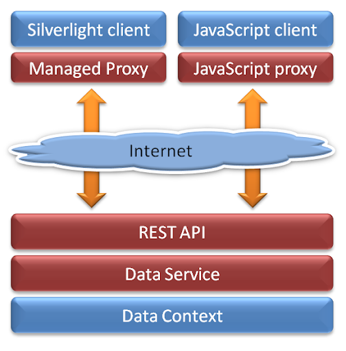 Code Rant Playing With Adonet Data Services 4331
